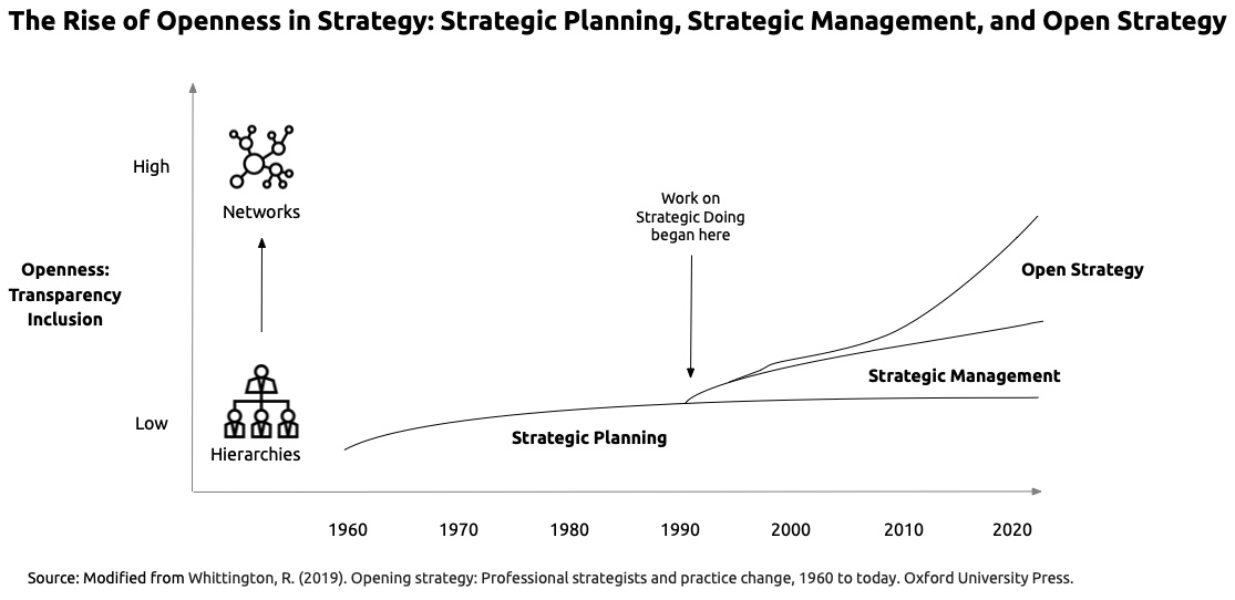 Situating Strategic Doing - Agile Strategy Lab