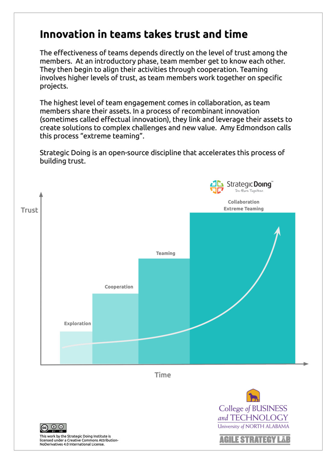 Collaboration is a Process - Agile Strategy Lab
