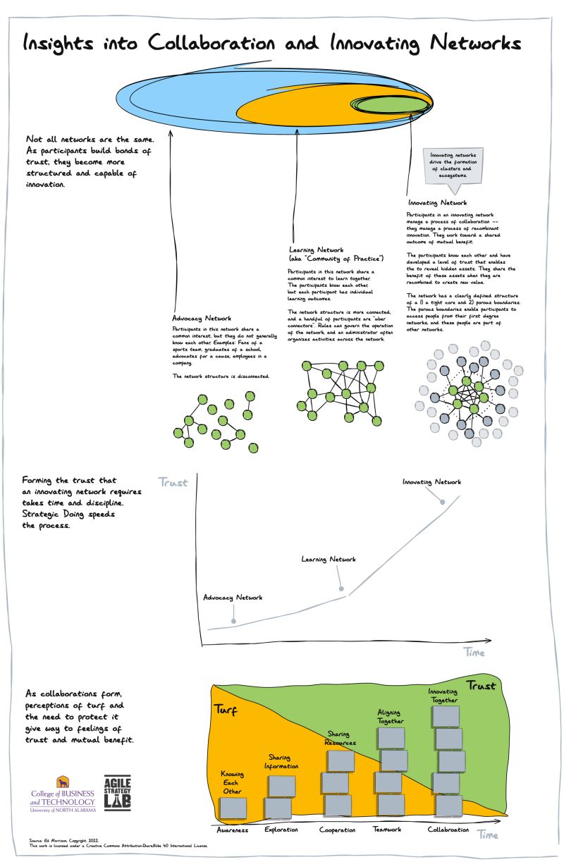 Insights into Collaboration & Innovating Networks - Agile Strategy Lab