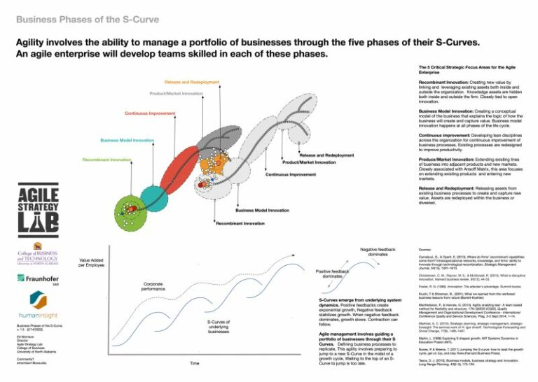 Strategic Doing and the 5 Phases of the S-Curve - Agile Strategy Lab